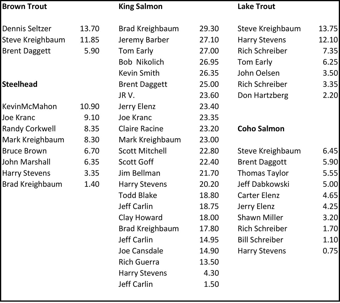 2019 Coho Capital Derby